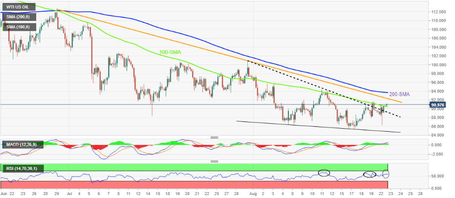 今日油價：WTI油價維持前一交易日反彈走勢，走高至日線高位附近，MACD指標令多頭對走強充滿期待 | 商品期貨 | 鉅亨號 | Anue鉅亨