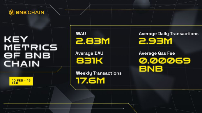 解读BNB Chain周报 （2月10日-2月16日） | 區塊鏈 | 鉅亨號 | Anue鉅亨