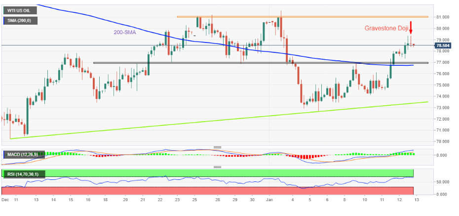 WTI原油在未能反彈至80美元後轉為橫盤整理,但油價仍未喪失上漲動能 | 商品期貨 | 鉅亨號 | Anue鉅亨