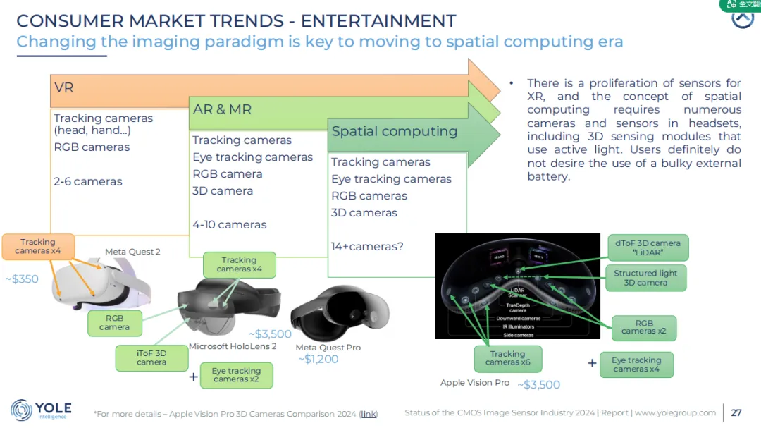 Yole報告：2024年CMOS圖像感測器（CIS）市場與技術報告 | 科技 | 鉅亨號 | Anue鉅亨