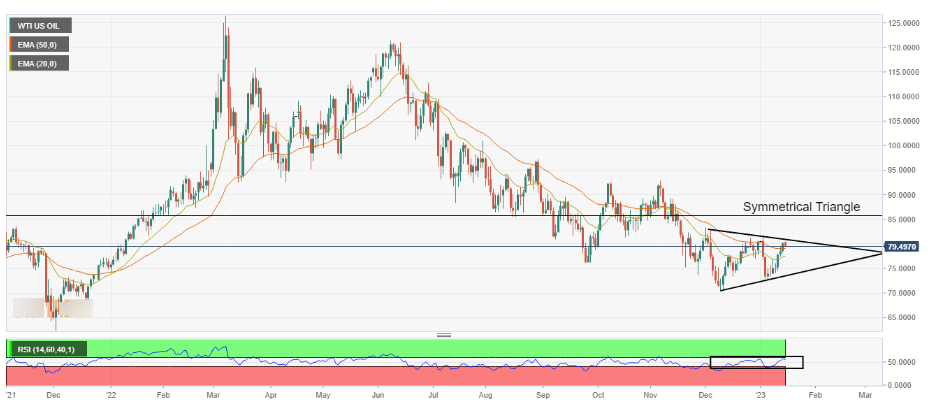 WTI油價未能維持在關鍵阻力位80美元上方後出現調整,基本面仍偏向多頭 | 商品期貨 | 鉅亨號 | Anue鉅亨