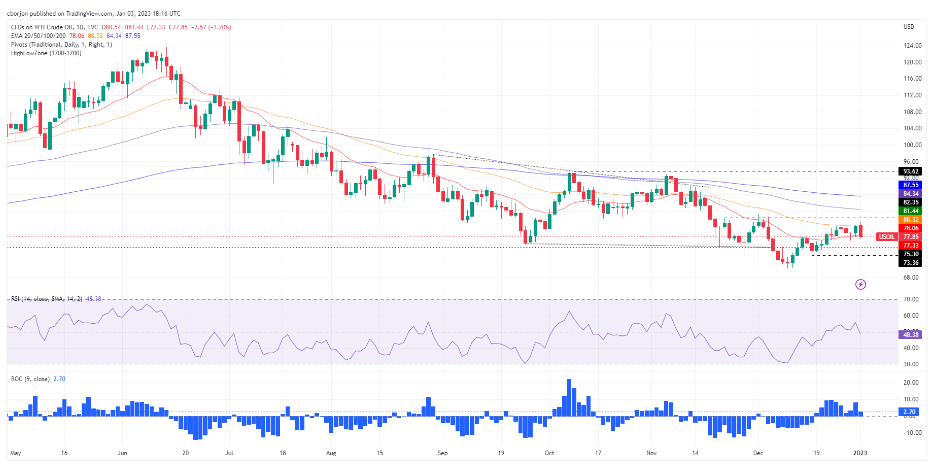 對疫情擔憂情緒加劇了交易員對石油需求下降的押注，WTI油價跌去上周五漲幅 | 商品期貨 | 鉅亨號 | Anue鉅亨