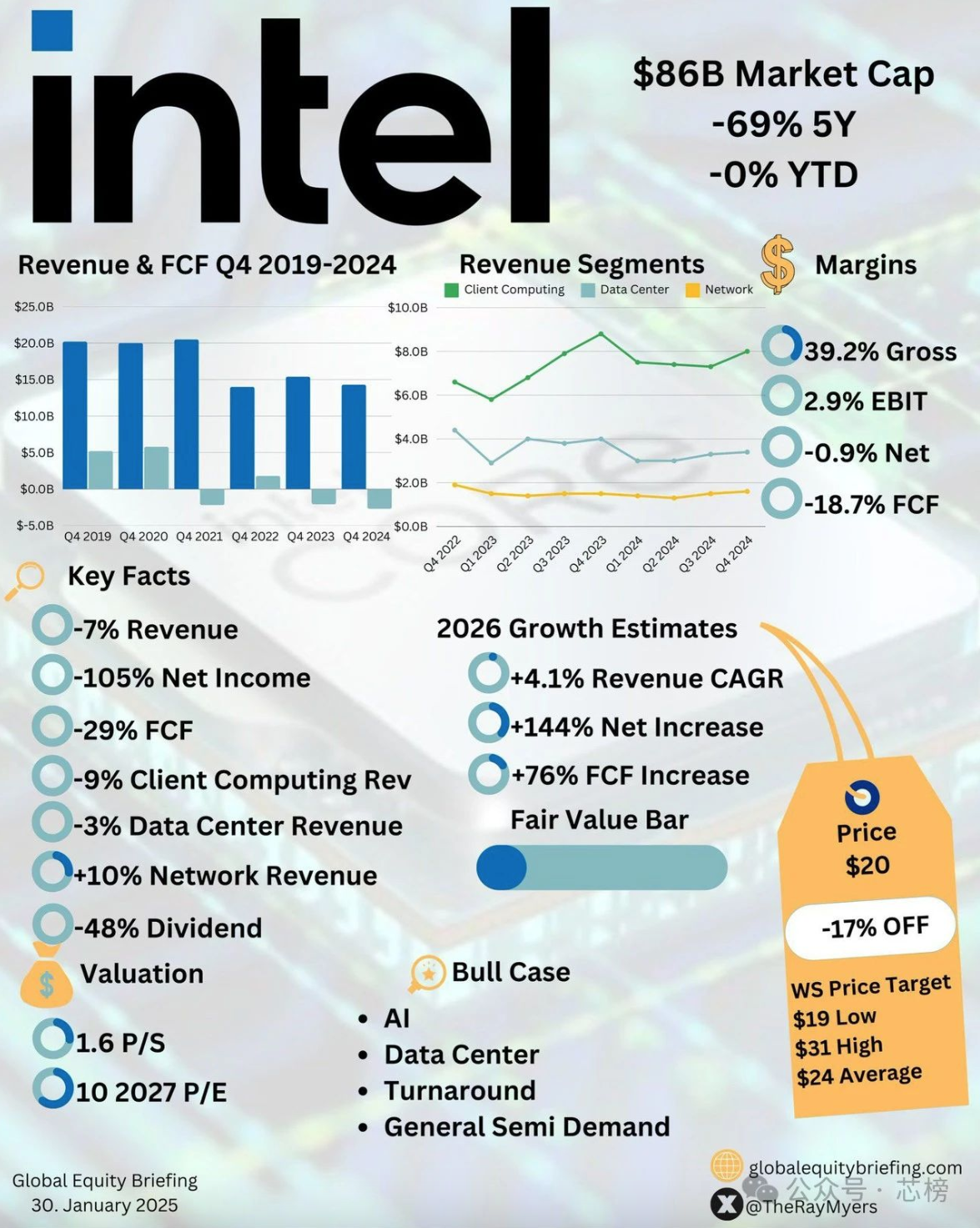 Intel 2024財年Q4財報公佈：晶圓巨虧！ | 美股 | 鉅亨號 | Anue鉅亨