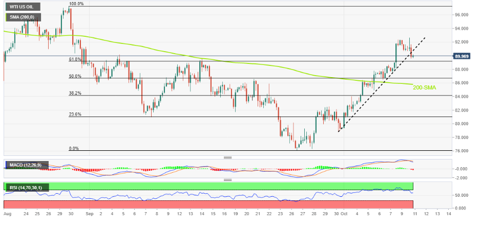 WTI油價跌破90美元，短期將出現回調，但距離熊市還很遙遠 | 商品期貨 | 鉅亨號 | Anue鉅亨