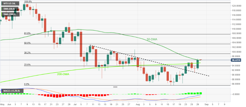 WTI油價分析：MACD指標看漲,繼突破50/200日均線後，多頭指向100美元 | 商品期貨 | 鉅亨號 | Anue鉅亨