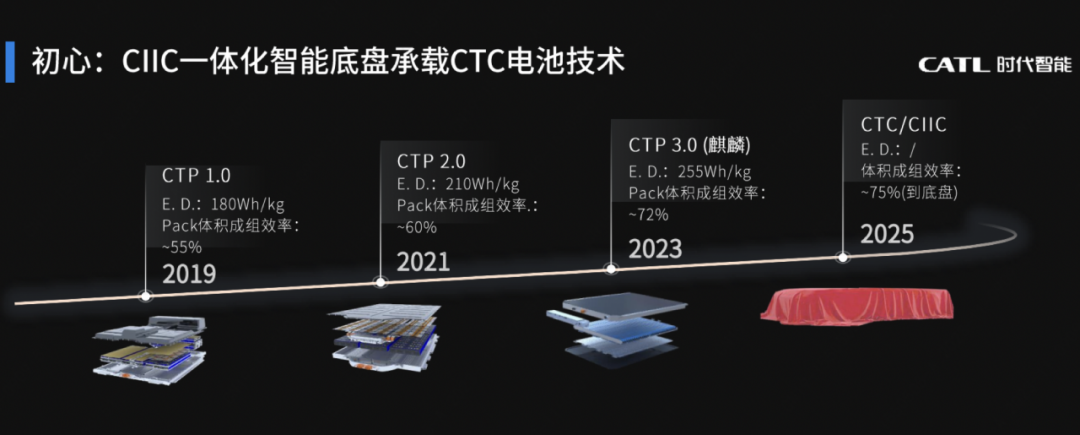 【電動車變局】寧德時代的滑板底盤創新 | 汽車 | 鉅亨號 | Anue鉅亨
