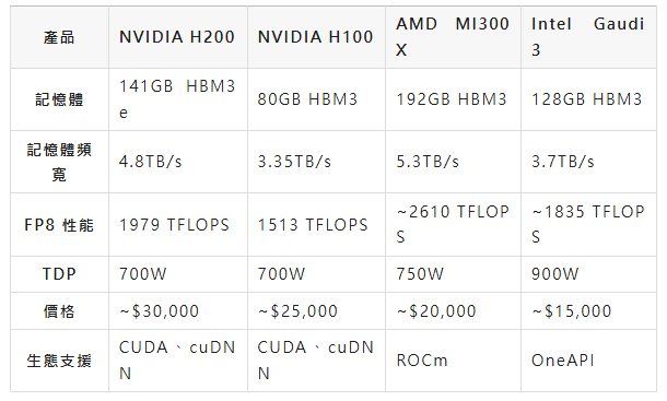 一文帶你詳細瞭解輝達Hopper H200 GPU | 科技 | 鉅亨號 | Anue鉅亨