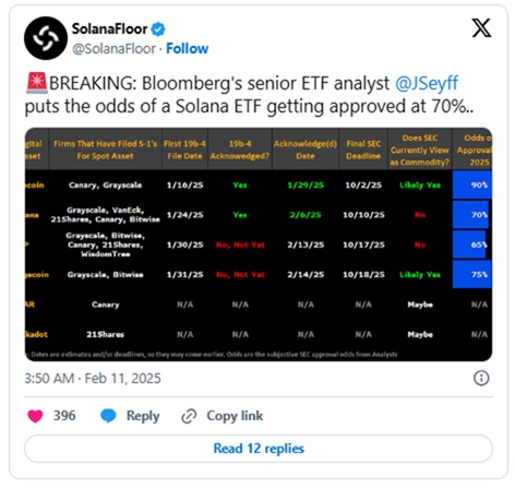 開發者更新後 Solana 首個 Layer-2 項目 Solaxy 預售金額突破 2,000 萬美元 | 區塊鏈 | 鉅亨號 | Anue鉅亨