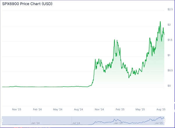 TOKEN6900預售倒數最後時機 14天後截止 SPX6900蓄勢待發 | 區塊鏈 | 鉅亨號 | Anue鉅亨