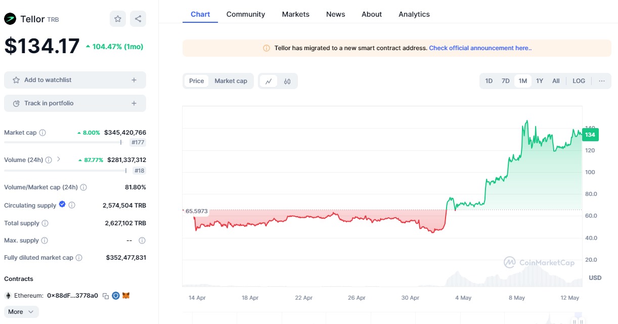 概念幣漲幅妖幣TRB單周爆漲3倍復甦 下一波上漲的新發行ICO代幣有哪些？ | 區塊鏈 | 鉅亨號 | Anue鉅亨