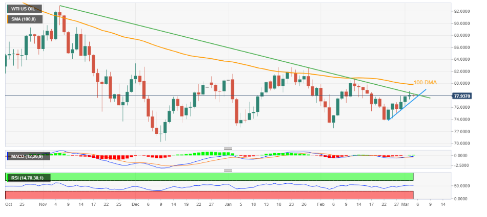 近期MACD信號增強，RSI看漲，WTI原油多頭挑戰日阻力位78.3美元 | 商品期貨 | 鉅亨號 | Anue鉅亨