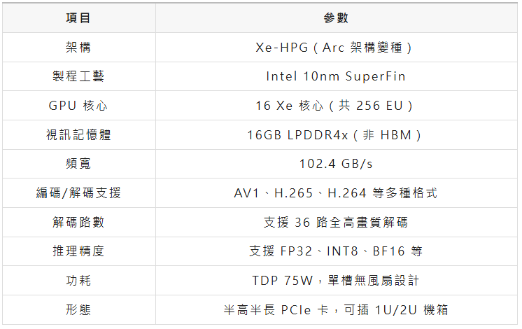 一文讀懂英特爾（Intel）Flex 140顯示卡 | 科技 | 鉅亨號 | Anue鉅亨