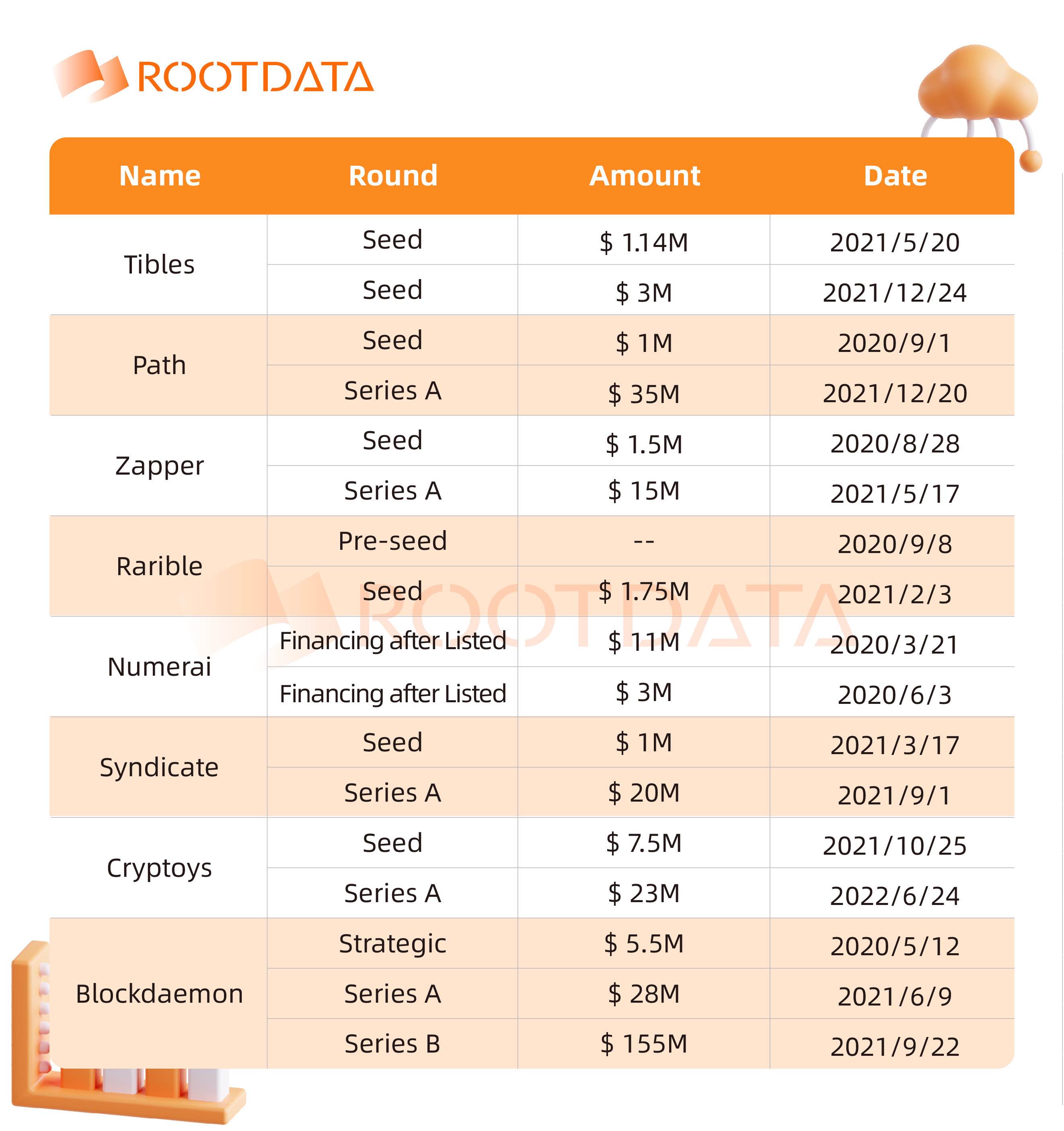 RootData：管理逾 5. 4 億美元的加密風投 CoinFund 是如何選項目投資的？ | 區塊鏈 | 鉅亨號 | Anue鉅亨