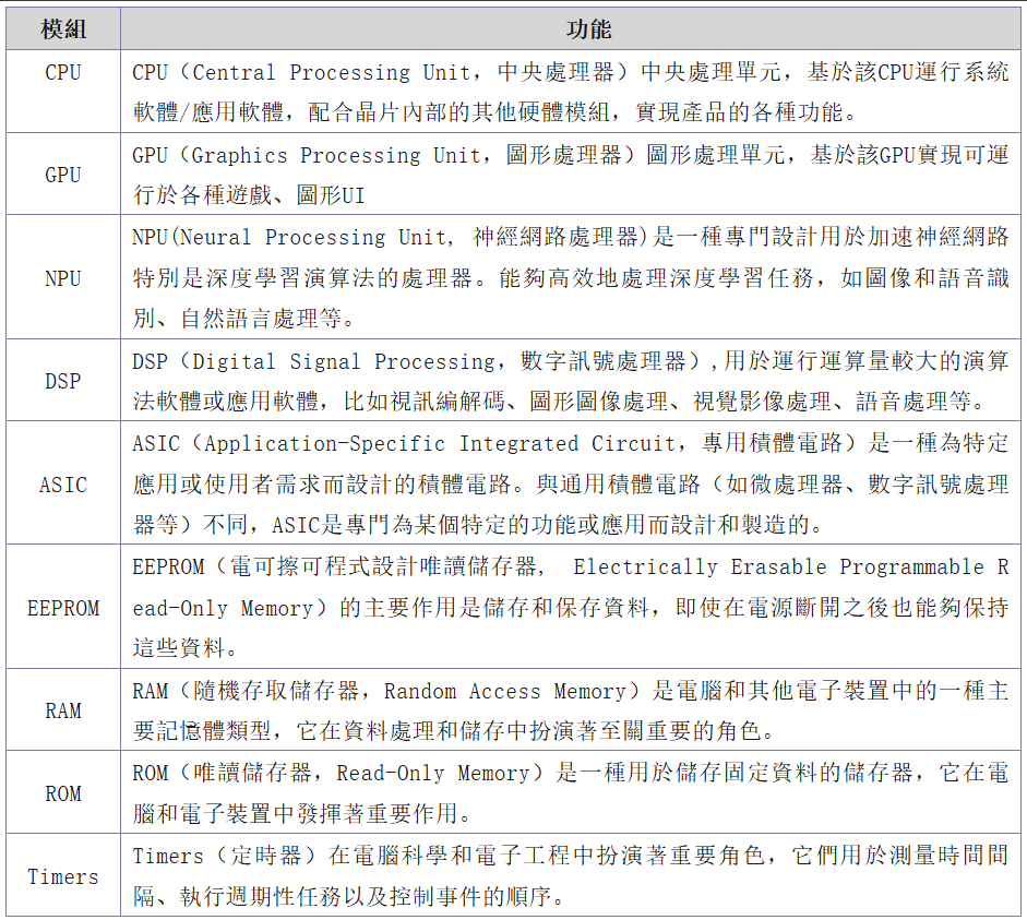SoC晶片知識點整理 | 科技 | 鉅亨號 | Anue鉅亨