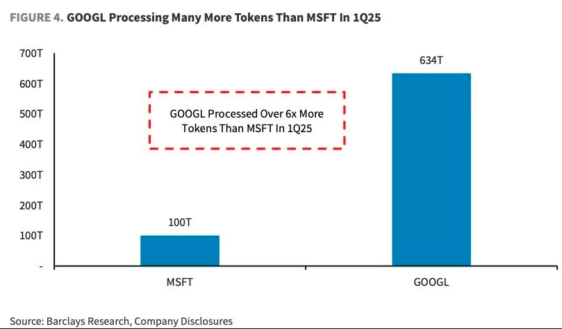 Googletoken消耗量一年增長50倍，已經是微軟/ChatGPT的6倍 | 科技 | 鉅亨號 | Anue鉅亨