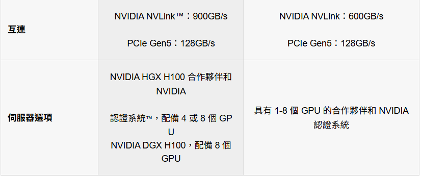一文帶你詳細瞭解輝達Hopper H100 GPU | 科技 | 鉅亨號 | Anue鉅亨