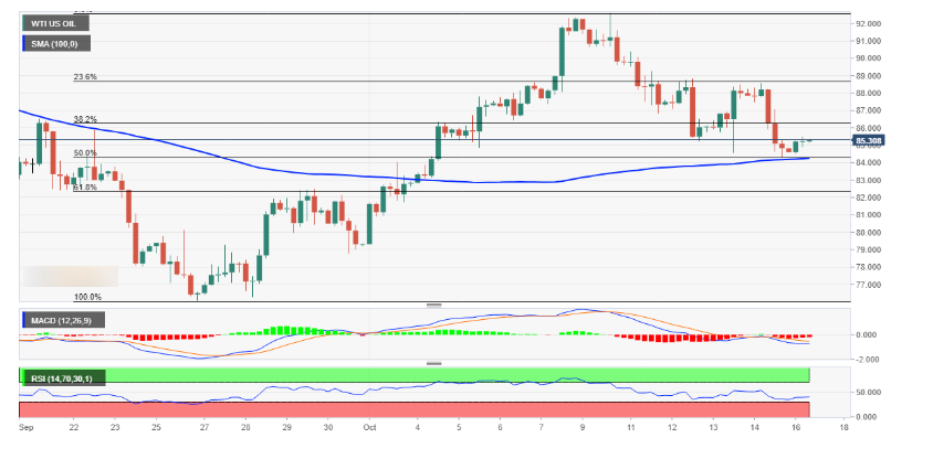 WTI原油在84.50美元附近吸引了一些買家，但仍有下行風險 | 商品期貨 | 鉅亨號 | Anue鉅亨