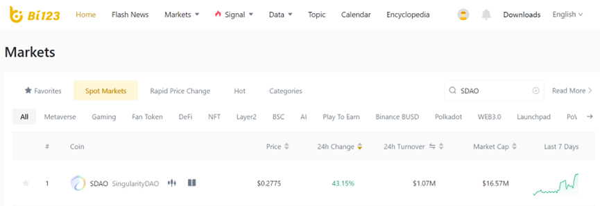 SingularityDAO(SDAO) 在过去 24 小时内涨幅超43.15%，最新价格0.2767美元 | 區塊鏈 | 鉅亨號 | Anue鉅亨