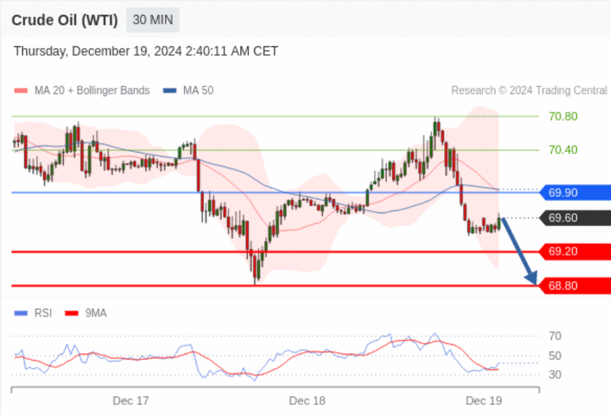 【原油WTI】Crude Oil (WTI)可能跌落到 68.80 - 69.20 | 外匯 | 鉅亨號 | Anue鉅亨
