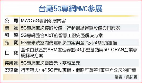 5G專網潛力大 6檔台供應鏈受惠💁‍♀️大昌開戶享優惠找【新竹葉愛玲】 | 台股 | 鉅亨號 | Anue鉅亨
