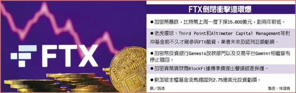 FTX帶衰 幣圈危機連環爆 這家也傳將破產🤗大昌開戶享優惠 想優惠找愛玲 | 美股 | 鉅亨號 | Anue鉅亨