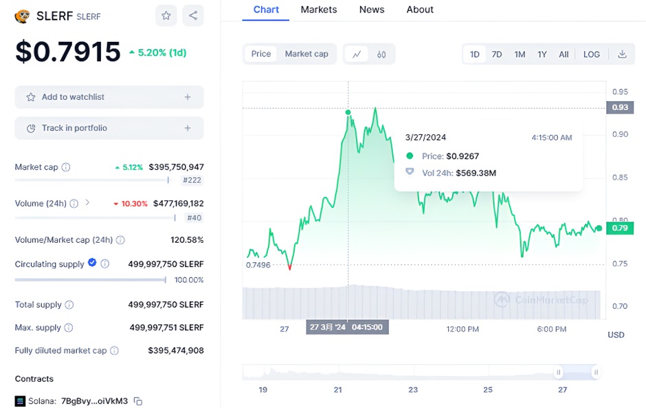 SLERF價格大反彈 交易員將100萬美元Solana 發送到新的加密貨幣模因幣 Slothana | 區塊鏈 | 鉅亨號 | Anue鉅亨