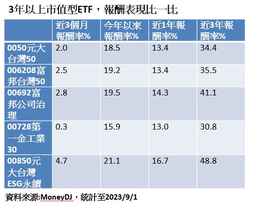 0050跑輸0056? 市值型ETF何時反敗為勝? | 基金 | 鉅亨號 | Anue鉅亨