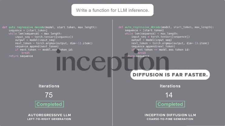 Inception Labs 推出 Mercury：語言模型的新突破——Diffusion LLM | 科技 | 鉅亨號 | Anue鉅亨