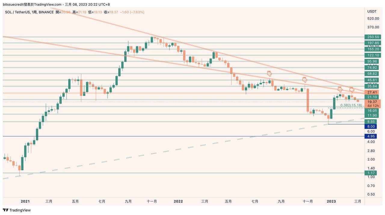 現貨佈局系列 - SOL 】SBF 宇宙還有機會 ?! 分析連載 | 區塊鏈 | 鉅亨號 | Anue鉅亨